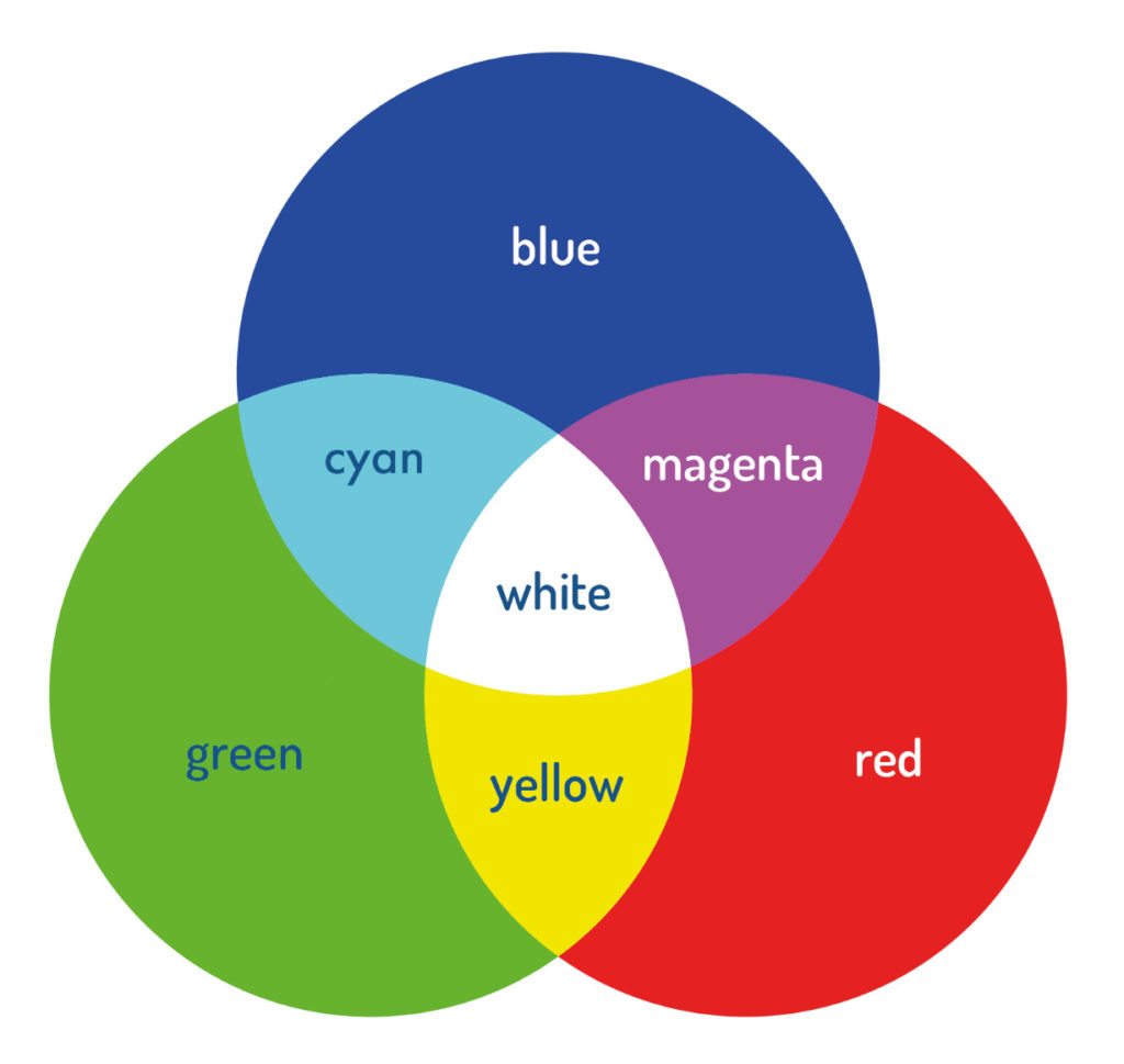 Partie 1 : Vision, couleur et spectre électromagnétique